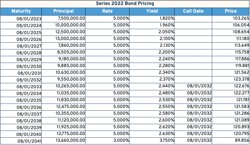 Premium/Discount Amortization Methodology Explained